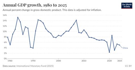 Annual Gdp Growth Our World In Data