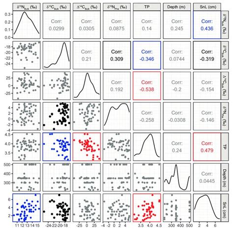 Correlation Matrix Plot For Seven Major Variables Scatter Plots