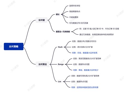 Sharding 数据分片策略：分片键和分片算法的选择 墨天轮