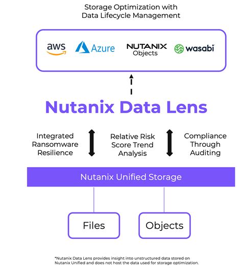 nutanix data lens
