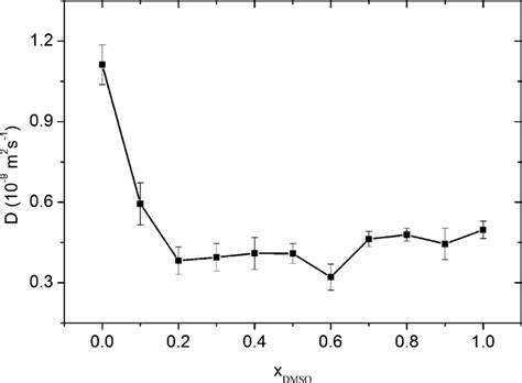 Diffusion Coefficient Of Fullerene C 60 Versus Molar Fraction Of DMSO Download Scientific Diagram