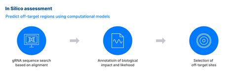 Crispr Off Target Analysis Service Idt