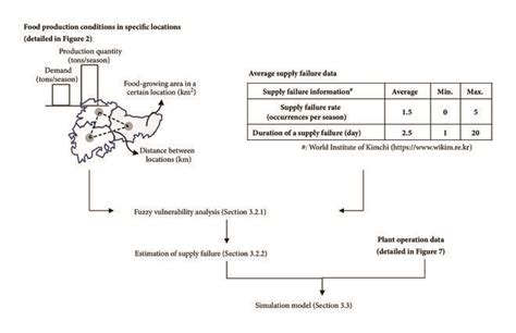 The Given Information For Plant Location Selection Download Scientific Diagram