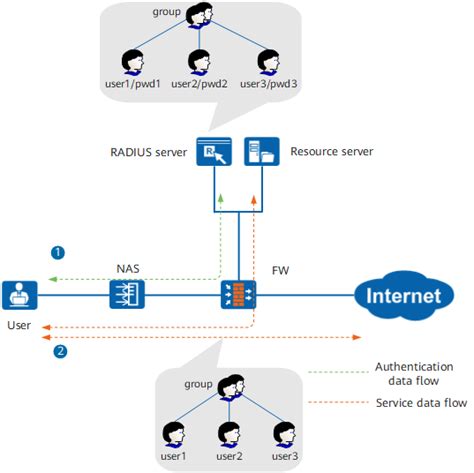 Mecanismos De Autenticación Sso De Agile Controllersso Radius