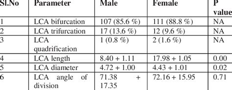 Gender Differences In Measurements Of LCA Download Scientific Diagram