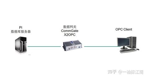 通讯网关软件033——利用commgate x2opc实现pi数据写入opc server 知乎