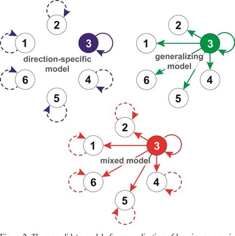 figure 2 from models of motor learning generalization semantic scholar