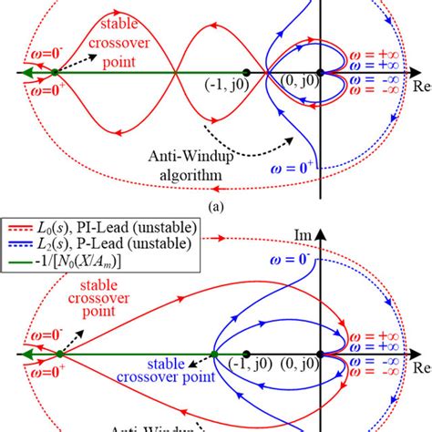 Stable Analysis Based On The Nonlinear Describing Function Method And Download Scientific