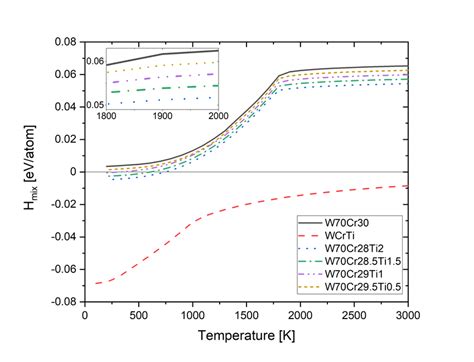 Enthalpy Of Mixing As A Function Of Temperature For W 70 Cr 30 Download Scientific Diagram