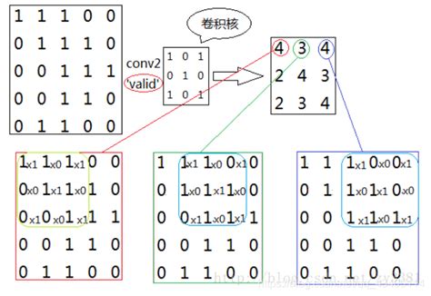 卷积神经网络之快速卷积算法img2col、winograd、fft Csdn博客