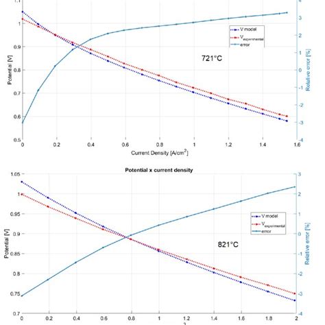 Comparison Between Experimental Data And Model Results For í µí°¸íµí°¸í