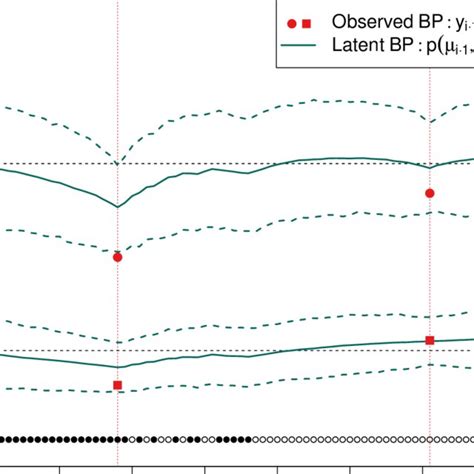 90 central posterior intervals for the mean blood pressure µ it
