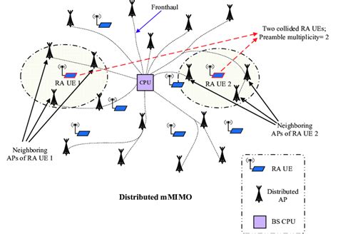 Illustration Of Distributed Mmimo Systems And An Example With Preamble Download Scientific