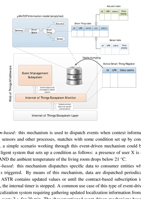 Procedure For Collecting Context Information Data Generated In The