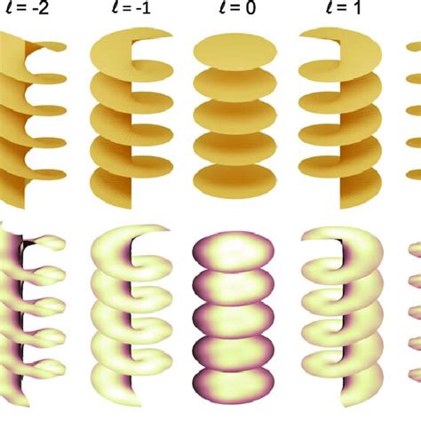 Volumetric Wave Crest Surfaces Of Different Acoustic Oam States The Download Scientific
