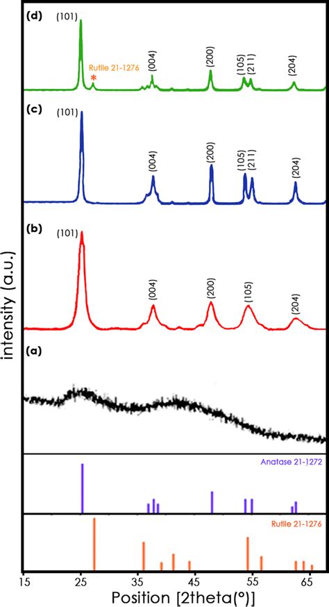 Xrd Patterns Of The Titanium Oxide Powders Synthesized By Polyol