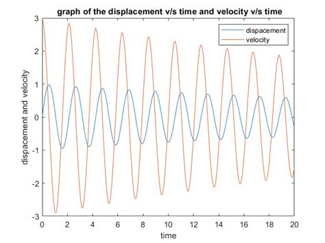 Week 3 Solving Second Order Odes Skill Lync
