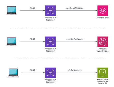 💡 Did You Know That Api Gateway Can Directly Send Messages To Sqs