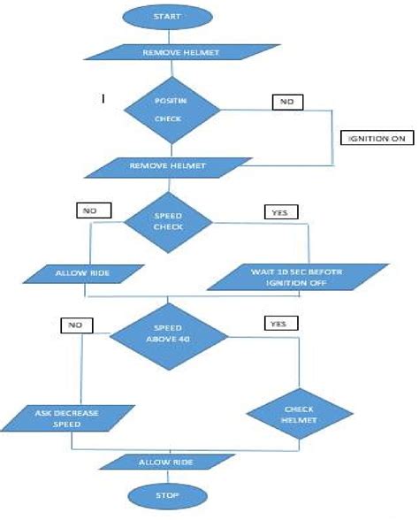 Flowchart Of Working Of Helmet Locking System