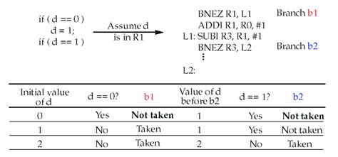 dynamic branch prediction