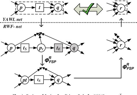 figure 4 from reduction rules for yawl workflows with cancellation