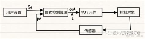利用pid控制算法实现恒温实验的方法11937739的技术博客51cto博客