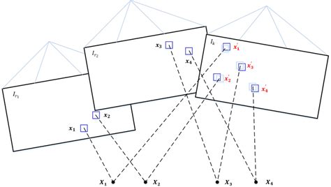 Reprojection Because Of Inaccuracies In The 3d Point And Camera Pose Download Scientific