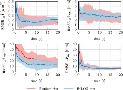 Euclidean Distance Or Rmse Convergence Of Ekf Calibration State Download Scientific Diagram