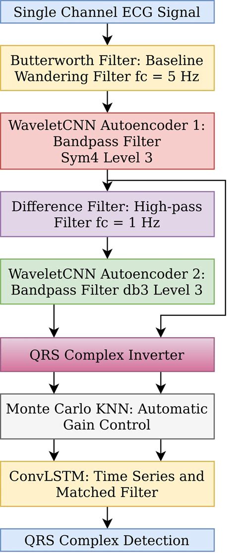 1 Machine Learning Pipeline For Detecting Qrs Complexes Download