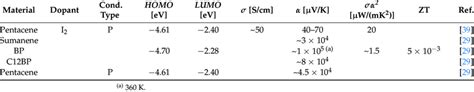 Thermoelectric Parameters Of P Type Small Molecule Materials Download Scientific Diagram