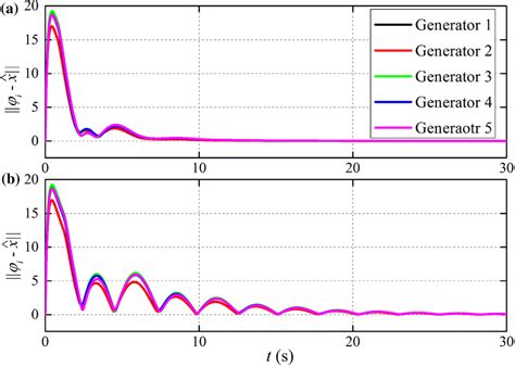 Time Histories Of The Distributed Observer Errors Download
