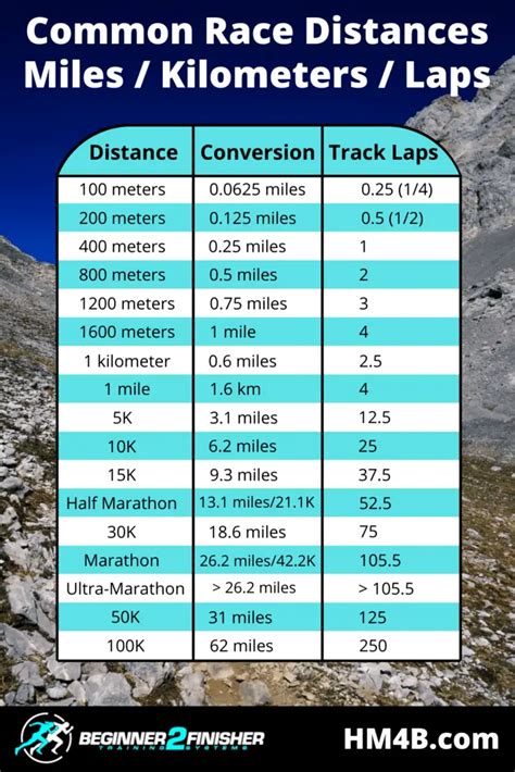 How Many Miles Is A 5k 10k Half Marathon Marathon Ultra Marathon