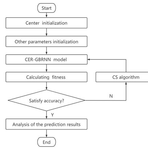 The Flow Chart Of Cer Rbfnn Download Scientific Diagram