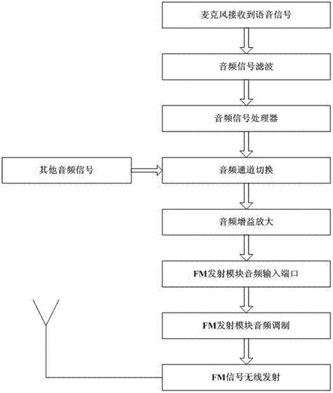 Implement Method For Using Mobile Phone As Wireless Microphone Eureka Patsnap