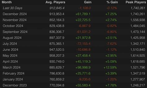 CS S Peak Player Count Again Exceeds Million Users