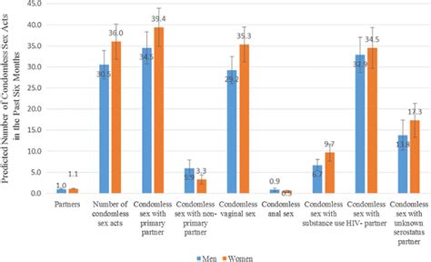 Gender Differences Of Predicated Number Of Condomless Sex Acts In The Download Scientific