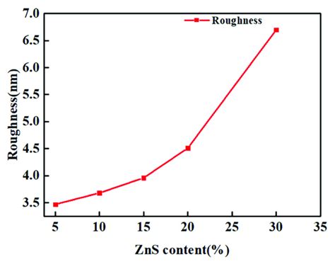 Roughness Of Coatings With Different Nano Zns Content Download Scientific Diagram