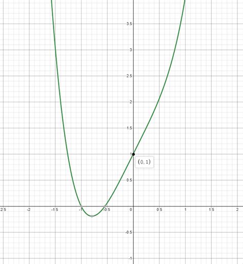 Applications Of Differentiation Inflection Points Concavity And The