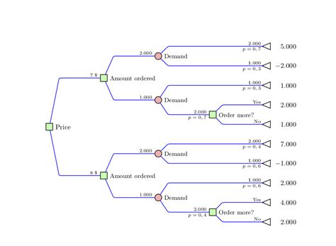 Improving A Decision Tree Drawn With TikZ Forest TeX LaTeX Stack