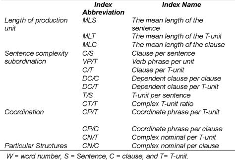 Table 2 From Comparing Measures Of Syntactic And Lexical Complexity In