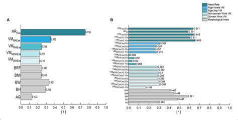 a correlation analysis of exercise period b correlation analysis