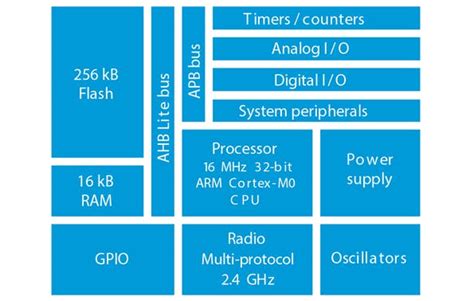 Build Cortex Mcu Based Wearables Accessories With Bluetooth