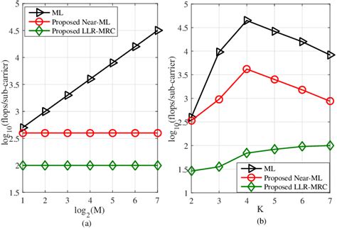 Computational Complexity Comparisons Between Two Proposed Detectors And