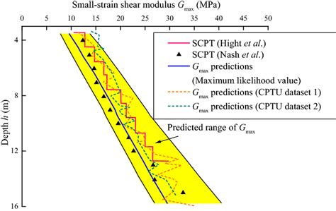 Prediction And Comparison Of Small Strain Shear Modulus Download
