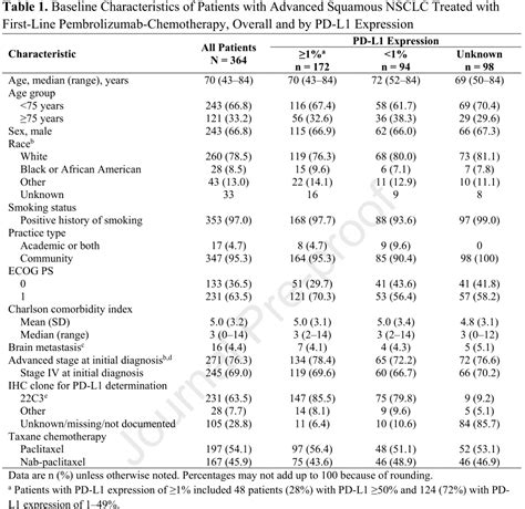 帕博利珠单抗联合化疗一线治疗晚期肺鳞癌的一项真实世界研究结果 患者 临床 情况