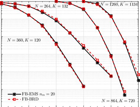 simulation results for fb brd decoder over gf 64 download scientific