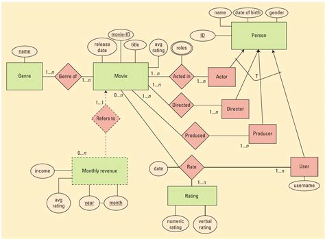 The Entity Relationship Diagram For The Movie Recommendation