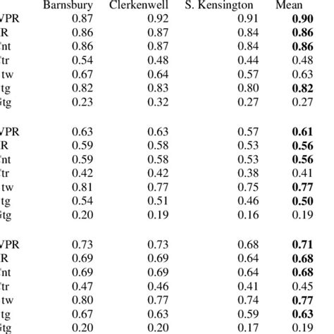 R Square Values Between The Metrics And The Simulated Flow Using