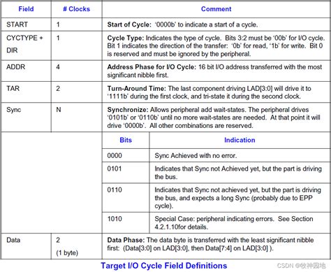 硬件总线基础04:lpc And Espi总线(1)lpc协议 Csdn博客 硬件总线基础04:lpc And Espi总线(1)lpc协议 Csdn博客