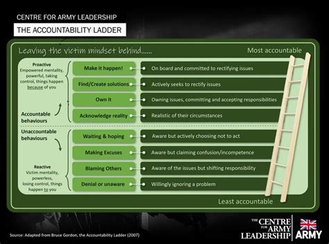 How Do You See Yourself On The Accountability Ladder 🇬🇧 Centre For